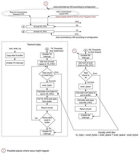 Am335x Uart Fails Into Frame Error Break Condition In Fifo Interrupt Mode Processors Forum