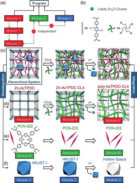 Schematic Overview Of Modular Multivariate Mof Structures A The