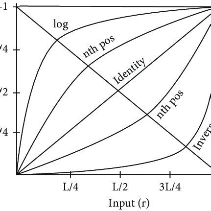 Gray Level Slicing A Slicing Without Background B Slicing With Download Scientific