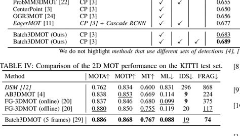 Table Iv From 3d Multi Object Tracking Using Graph Neural Networks With