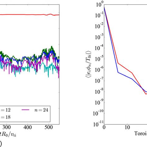 A The Time Evolution Of Electrostatic Potential For Each Toroidal