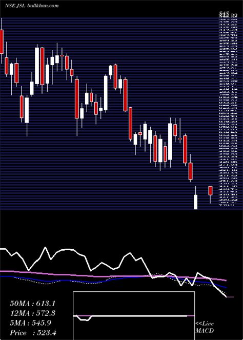 jindalstainless jsl full analysis charts indicators moving averages sma