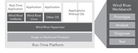 wind river hypervisor virtualizes multicore pro linux magazine