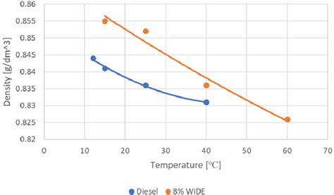 Changes In Density With Temperature Download Scientific Diagram