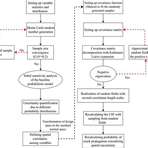 Flowchart Of The Developed Probabilistic Framework For The Uncertainty