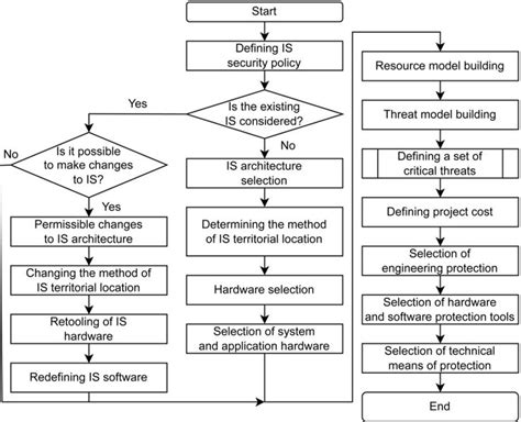 Figure 1 From Developing The Concept Of Methodological Support For Designing And Assessing The