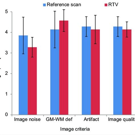 The Mean And Sd Of The Subjective Image Quality Scores In The Reference Download Scientific