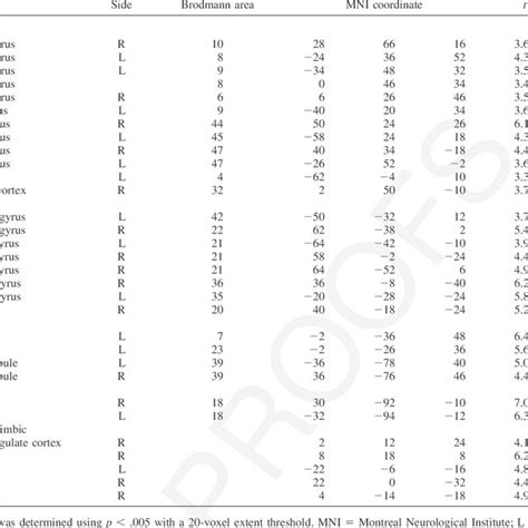 Baseline Neural Activation During Fixation Relative To Shape Matching