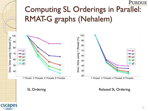 Ppt Multithreaded Algorithms For Graph Coloring Powerpoint