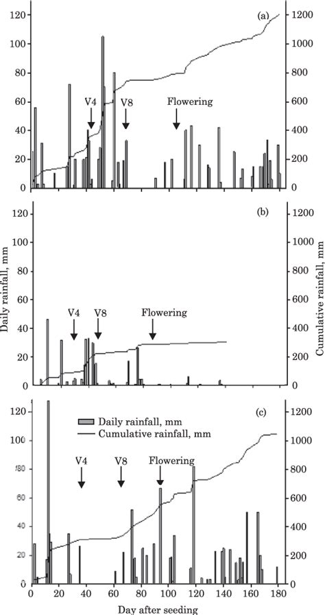 Figure 1 From Optical Crop Sensor For Variable Rate Nitrogen Fertilization In Corn I Plant