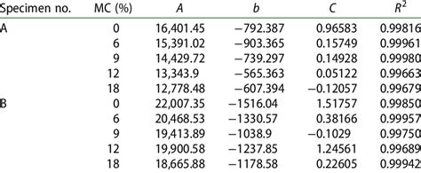 Fitting Parameters Of The Logarithmic Model For The Specimens At Download Scientific Diagram