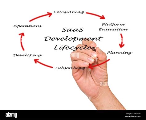 Saas Development Lifecycle Stock Photo Alamy