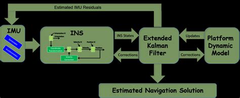 Model Aided Information Block Diagram Download Scientific Diagram