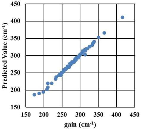 Predicted Gain Using Perceptron Neural Network Versus Gain Obtained Download Scientific Diagram