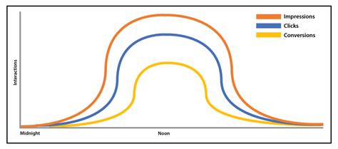 How To Use Scheduling And Dynamic Data Insertion To Get Better Results