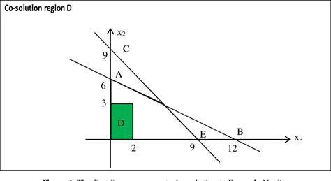 figure 1 from graphical method for solving neutrosophical nonlinear