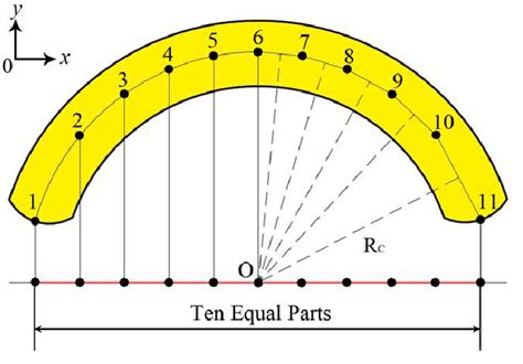 Point Selection And Curvature Calculation Download Scientific Diagram