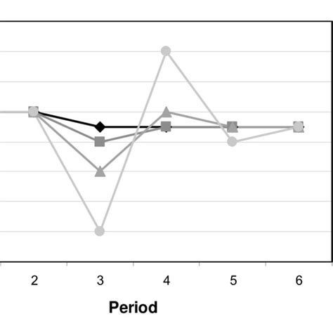 Stock Level Variability In A Supply Chain During Periods P Download Scientific Diagram