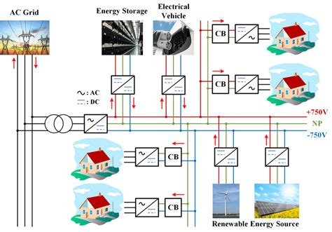 Structure Of A Bipolar Low Voltage Direct Current Lvdc Distribution