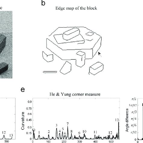 Comparison Of The Three Corner Measures On A Contour A Noise Free Download Scientific