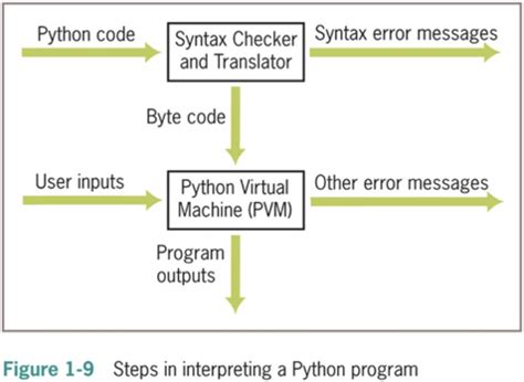 Acis 2504 Python Units 1 2 3 And 5 Flashcards Quizlet