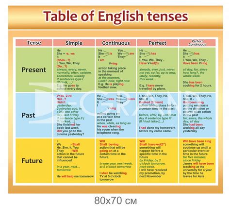 Стенд таблиця англійських часів таблиця для вивчення граматики D Grand