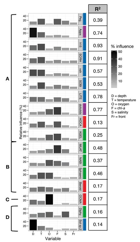 Results Of The Boosted Regression Tree Brt Analysis For 17 Taxa Of