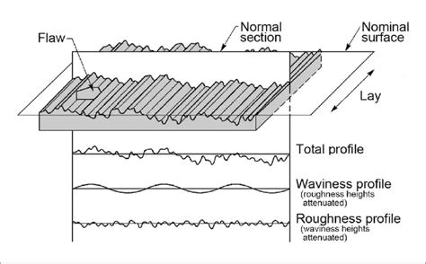 2 Schematic Diagram Of Surface Characteristics Adapted And Reprinted