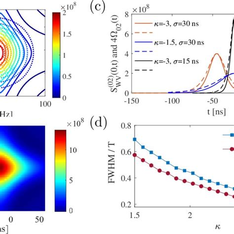 a contour plot for the wigner ville distribution eqs 10 as a download scientific diagram