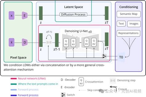 深入了解stable Diffusion模型架构和核心组件（clipunetvae）stable Diffusion架构 Csdn博客