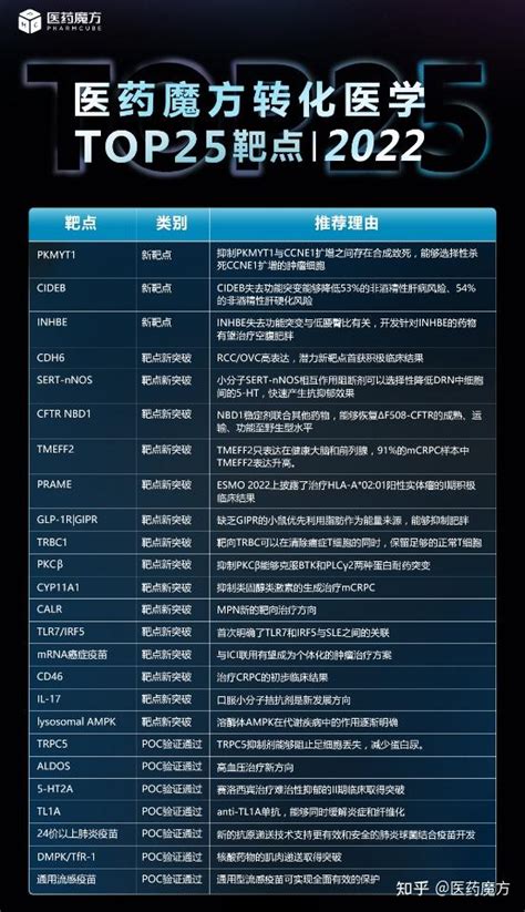 重磅公布！2022医药魔方转化医学top25靶点 知乎