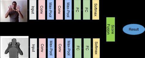 Two Stream Convolutional Neural Networks Cnns For Temporal