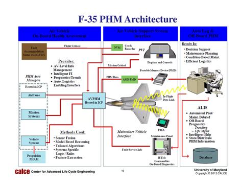 Prognostics And Health Management Pdf Web Conferencing Computer Software And Applications