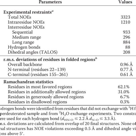 Structure Electrostatic Surface And Superposition Of The Backbone