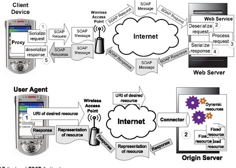 Figure 1 From A Proxy Based Architecture For Dynamic Discovery And Invocation Of Web Services