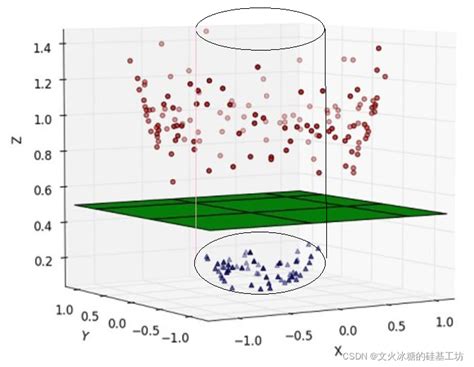 机器学习与scikit Learn 36 ：算法 分类 支持向量机 多项式预处理升维实现线性不可分分类的代码示例对于非线性样本的分类问题可以对传入的样本数据点添加多项式项使得原本线性不