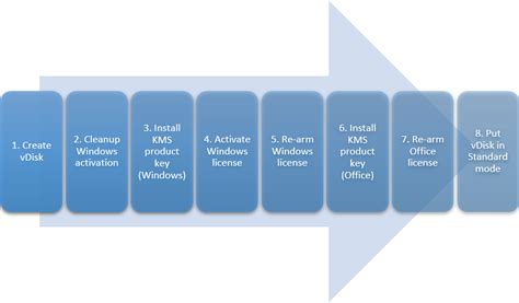 Citrix PVS Enabling KMS Licensing On A VDisk Ingmar Verheij
