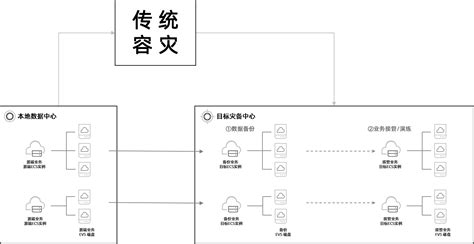 容灾到对象存储，能降低多少灾备成本？以华为云容灾为例