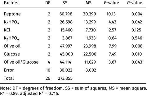 Anova Analysis Of Each Factor Using Taguchi Design Download Scientific Diagram