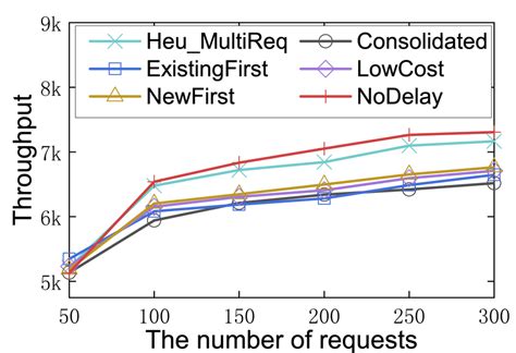 The Performance Of Algorithms Heumulticast Consolidated Nodelay Download Scientific Diagram