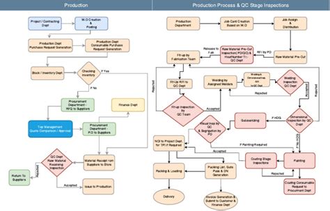 Production Flow Chart Pdf Business Process Secondary Sector Of The Economy