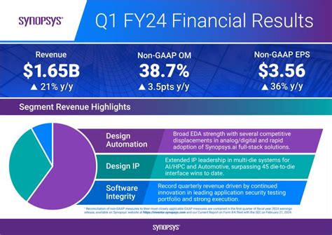Sassine Ghazi On Linkedin Weve Just Concluded Our Q1 2024 Earnings