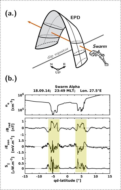 Spatio Temporal Variations Of Electromagnetic Characteristics Of Equatorial Plasma Depletions Gfz