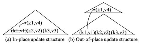 Lsm Based Storage Techniques A Survey