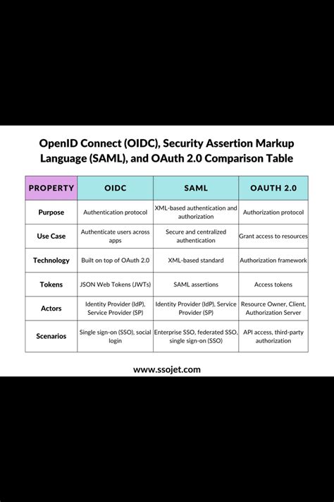 OIDC Vs SAML Vs OAuth Which Protocol To Use For Your Use Case Use Case Social Enterprise