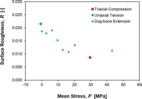 3d Scanned Fracture Surface Roughness Versus Mean Stress P Download Scientific Diagram
