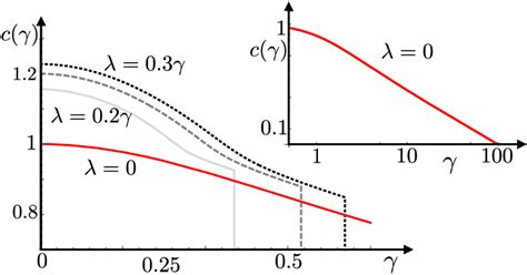 Prefactor Of The Logarithmic Scaling Function Effective Central