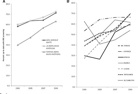 Figure 1 From Temporal Trends In Colorectal Cancer Screening Among