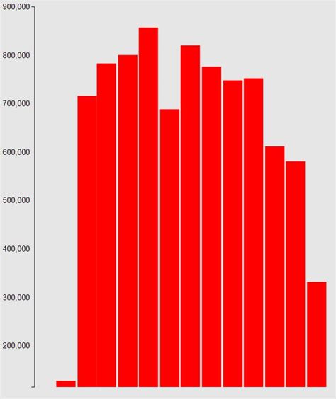 Javascript D3 Issues With Time Scale Calculating The Position Of Items Stack Overflow