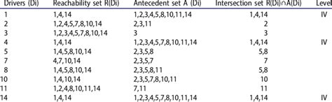 Drivers To Food Traceability Level Iteration Iv Download Table